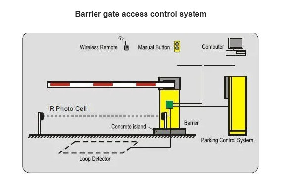 2 Fences Parking Entrance Barrier , Vehicle Barrier Gates For Parking ...